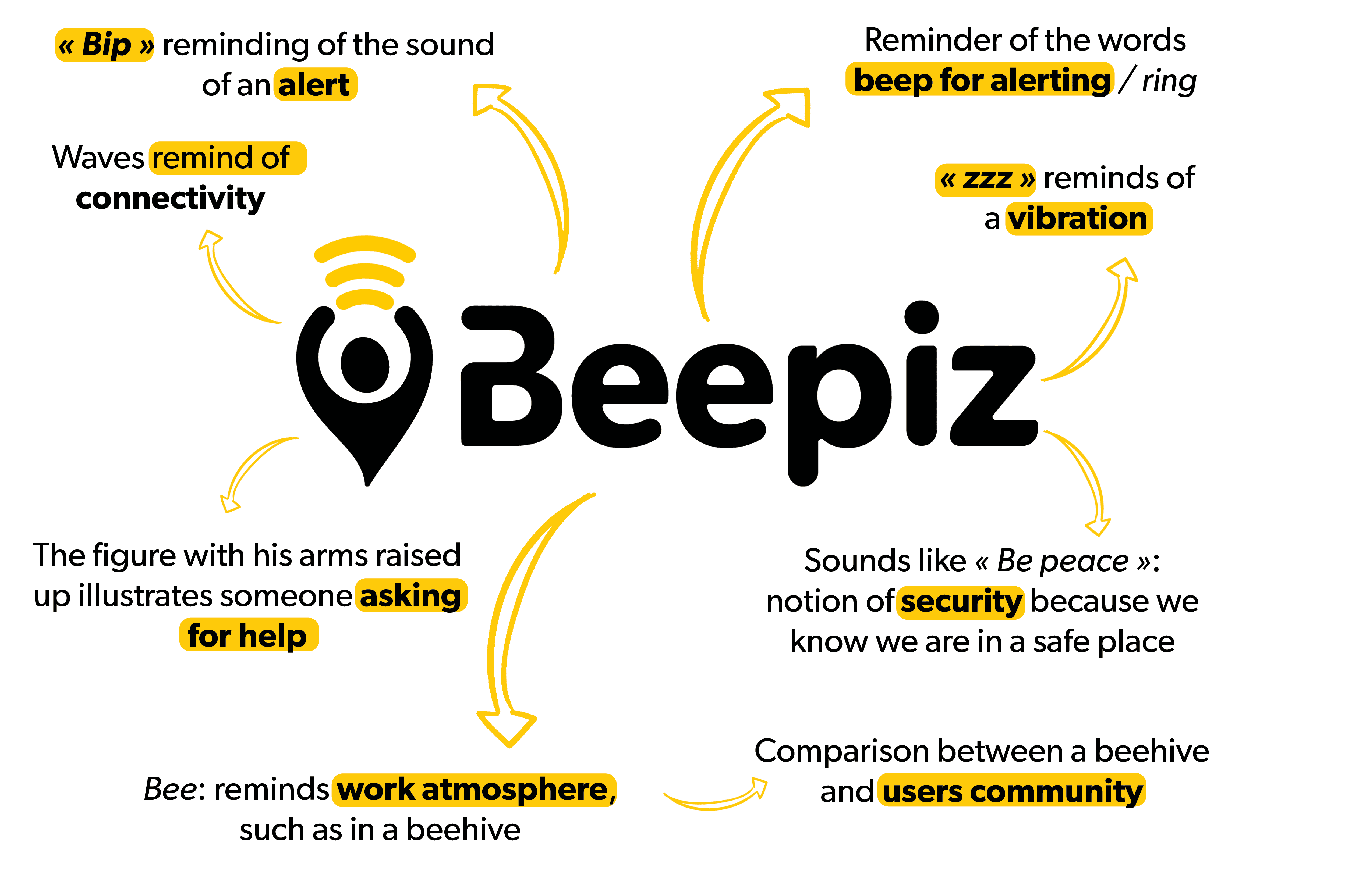 Beepiz : an innovative company dedicated to security